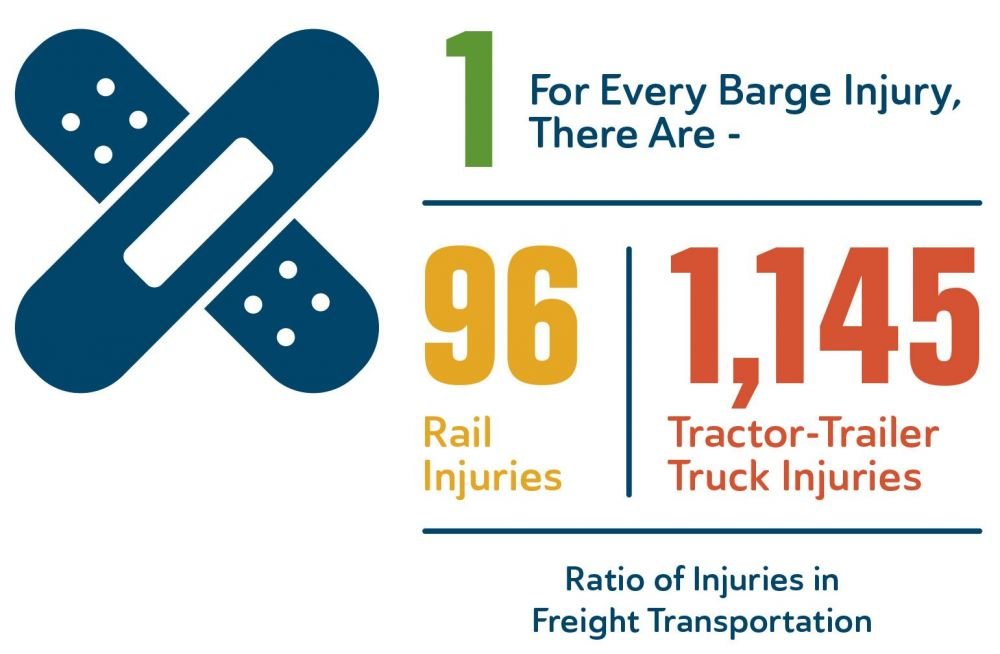 Barge, truck, rail injury rates comparison graphic for social media use ...